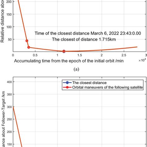 Variation In The Relative Distance Between Two Satellites Caused By A