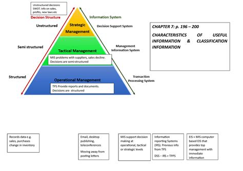 Information Systems Notes Chapter 7 P 196 200 Characteristics Of Useful Information