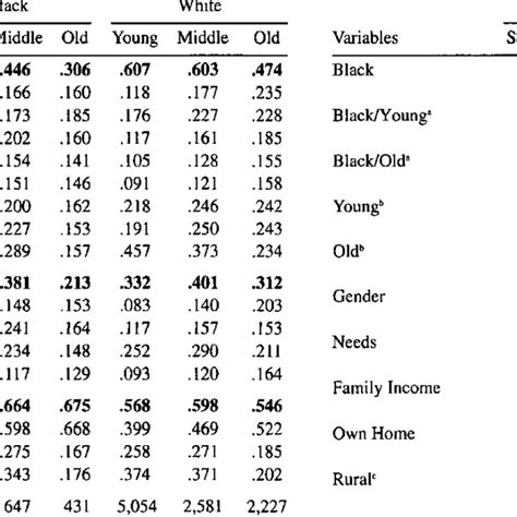 logistic regression coefficients and standard errors predicting