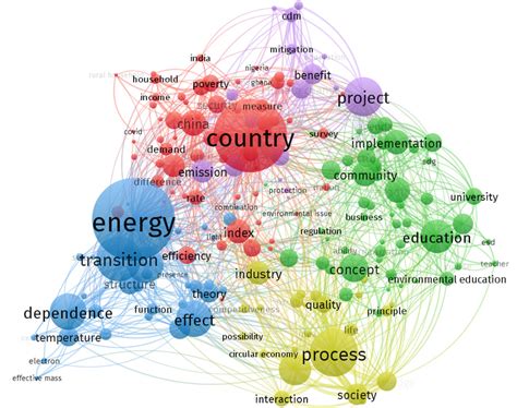 Network Visualization In The Bibliometric Analysis Related To Chosen