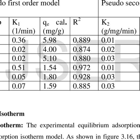 Comparison Of Pseudo First And Second Order Kinetic Models Rate Download Scientific Diagram