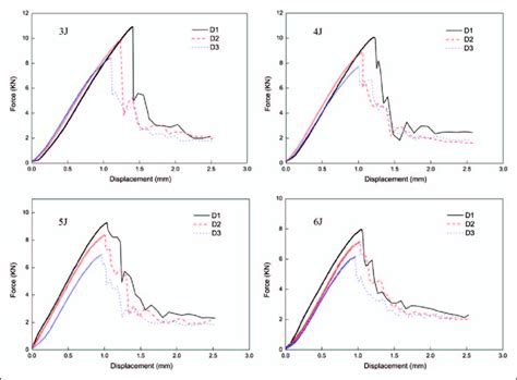 load displacement curves in compression after impact cai test