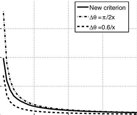 Maximum Angular Resolution As A Function Of Size Parameter By Three