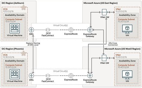 Explore The Oracle Interconnect For Azure Networking Use Cases To Support Multicloud