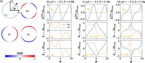 Figure 1 From Topological Superconductivity Mediated By Magnons Of