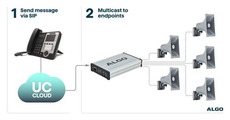 Multicasting Enables Fast Scalable Emergency Alerts To All Algo Ip