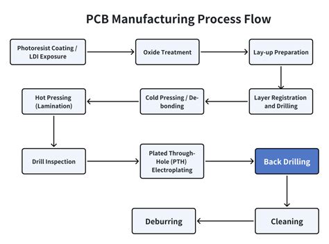Pcb Back Drilling Explained Improve Signal Integrity