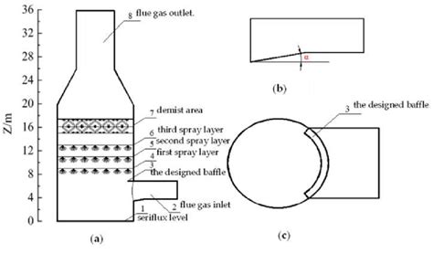 Diagrammatic Sketch Of The Desulfurization Spray Tower A Tower