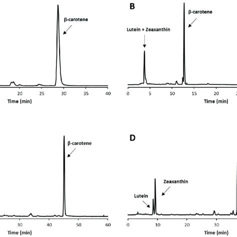 Chromatographic Profiles Of Lutein Zeaxanthin And β Carotene Standards