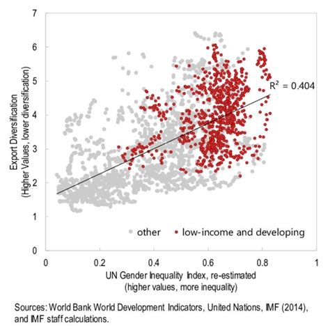 Export Diversification And Output Volatility 1962 2010 Higher Download Scientific Diagram