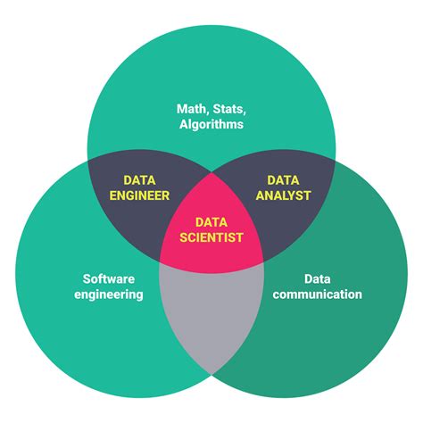 Data Based Job Roles Data Analyst Data Engineer Data Scientist And