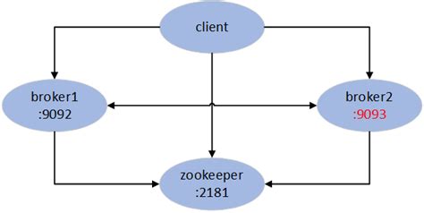 eai dev connectivity and port forwarding for kafka clients