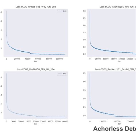 Training Losses For Anchor Based And Anchorless Detectors It Shows