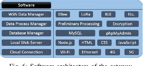 figure 6 from design and implementation of a wearable sensor network