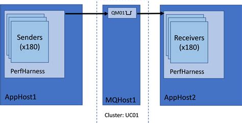 Mq Uniform Cluster Scaling Example