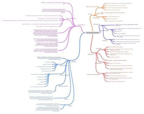Thyroid Gland Disorders Thyroidectomy Types Of Thyrodectomy Partial