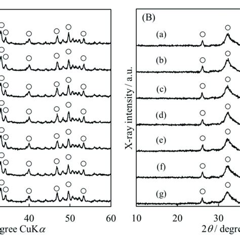 X Ray Diffraction Patterns Of A Hap And B Haphs Powder After
