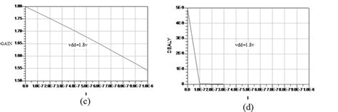 Gain And Delay Versus Bias Current Iplot Of Mcml Inverter For