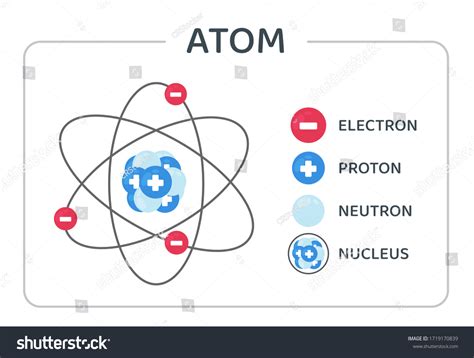 Proton Neutron Electron Chart