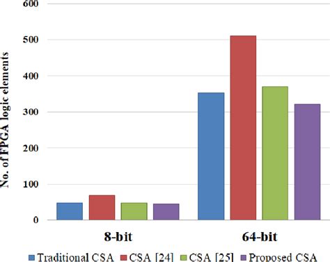 Figure 7 From High Speed Modified Carry Save Adder Using A Structure Of