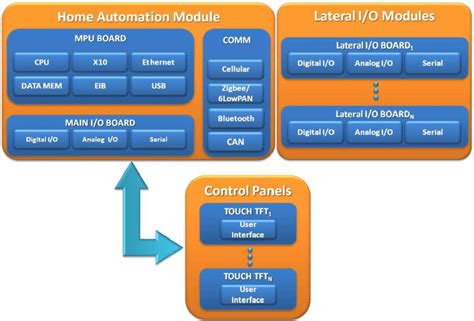 Logical Diagram Of The Home Automation Module And Its Communication Download Scientific Diagram