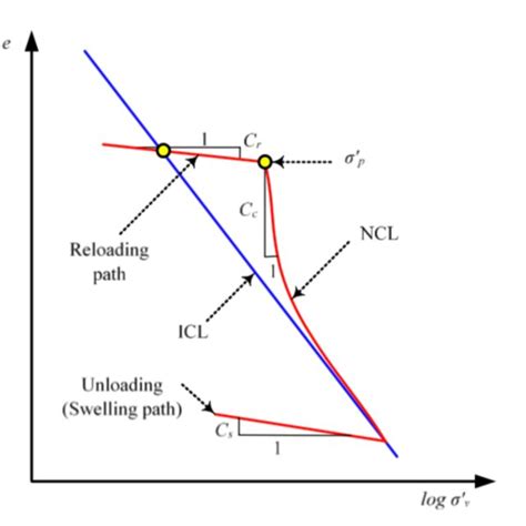 17 log log scale showing the linear relationship between relaxation