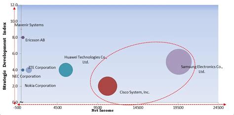 Global Virtualized Evolved Packet Core Vepc Market To Reach A Market