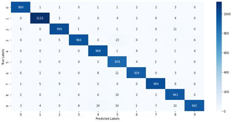 Mnist Handwritten Digit Classification Using Deep Learning Copyassignment