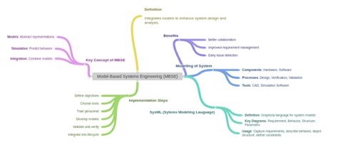 Model Based Systems Engineering Mbse Coggle Diagram
