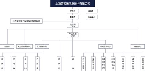 组织机构 上海普若米信息技术有限公司