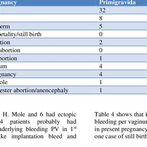 Presence Of Sub Chorionic Hematoma Sch And Outcome Download