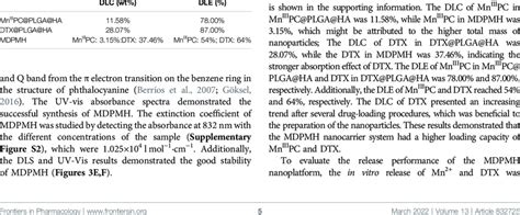 The Drug Loading Content Dlc And Drug Loading Efficiency Dle In