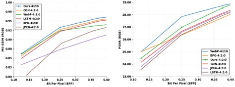 Image Compression With Recurrent Neural Network And Generalized