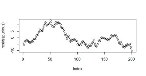 spurious regression of time series r bloggers