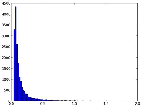 tabular data — python4astronomers 2 0 documentation