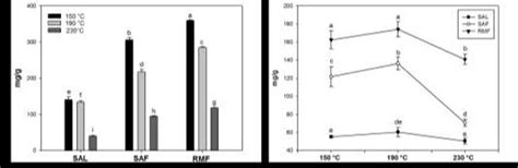 Total Sugar And Reducing Sugar Download Scientific Diagram
