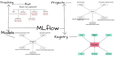 Mlflow — Manage Lifecycle Of Ml Platform For Complete Machine Learning