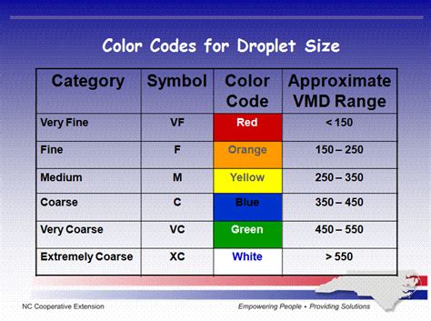 Raindrip Emitter Color Code Chart Coloring Pages Raindrip Emitter Color Code Chart Coloring Pages
