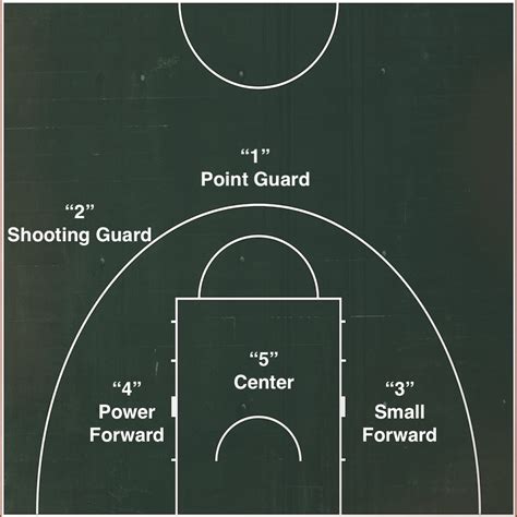 Basketball Player Positions Explained Point Guard Ctrc