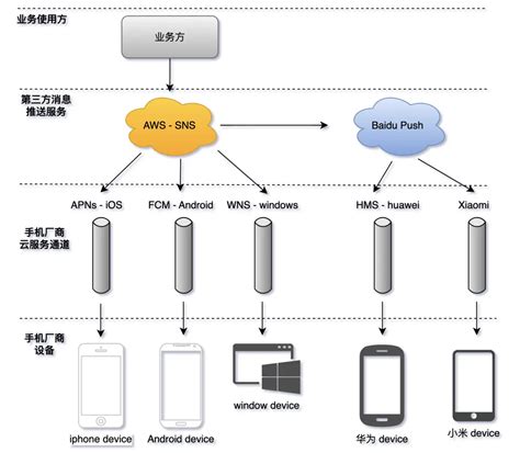 【mobile Push 揭秘！移动端消息推送】 Csdn博客