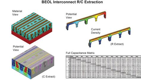 Coventor Announces Semulator3d 60 And New Electrical Analysis Capabilities