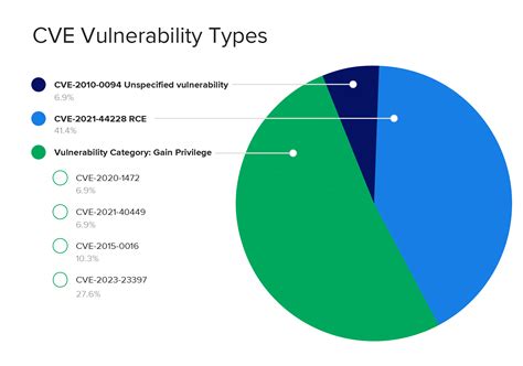 Mdr Insights Using Vulnerability Data To Inform Remediation Strategies