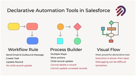 Declarative Automation Tools In Salesforce Information Technology Blogs Salesforce Content