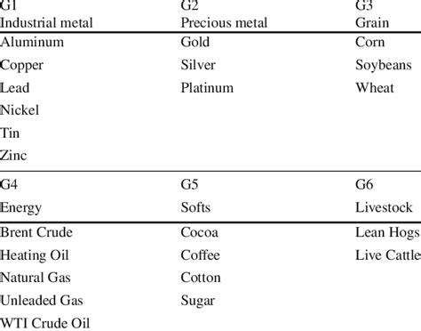 Commodities Grouped According To The Classification Given By The Sites