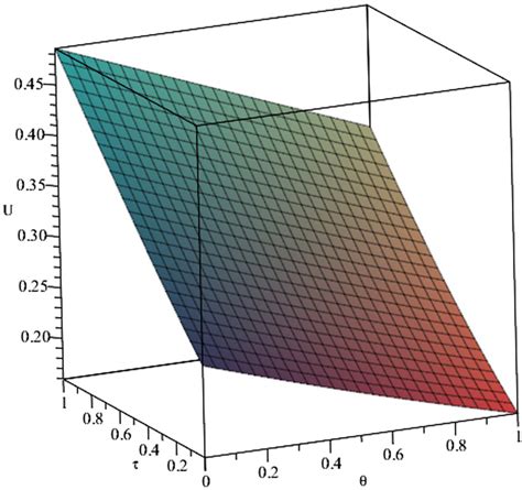 Approximate Solution For α1 Alpha 1 Of For Example 52