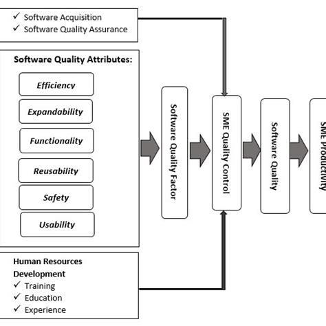 The Mccall Quality Model A K A Mccalls Triangle Of Quality