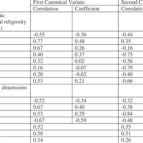 Canonical Correlations And Standardized Canonical Coefficients Between