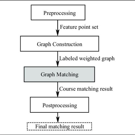 underwater image matching framework the key step is the graph matching