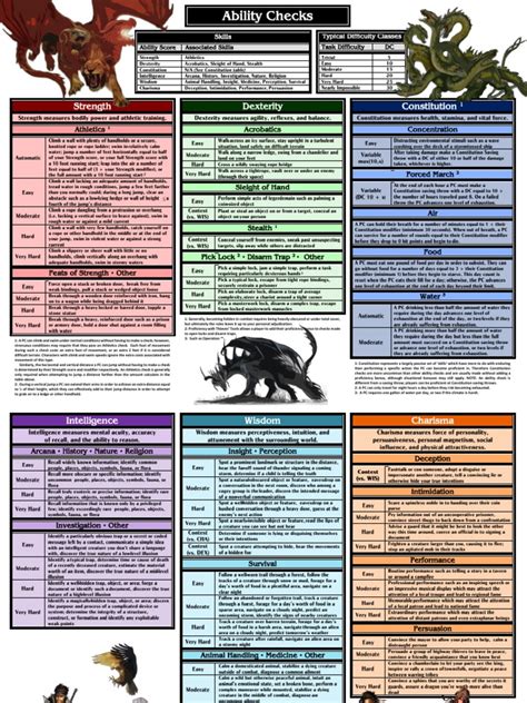Dm Screen Cheat Sheet 20 Pdf Pdf