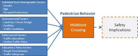 Conceptual Model Of The Factors Affecting Pedestrian Behavior